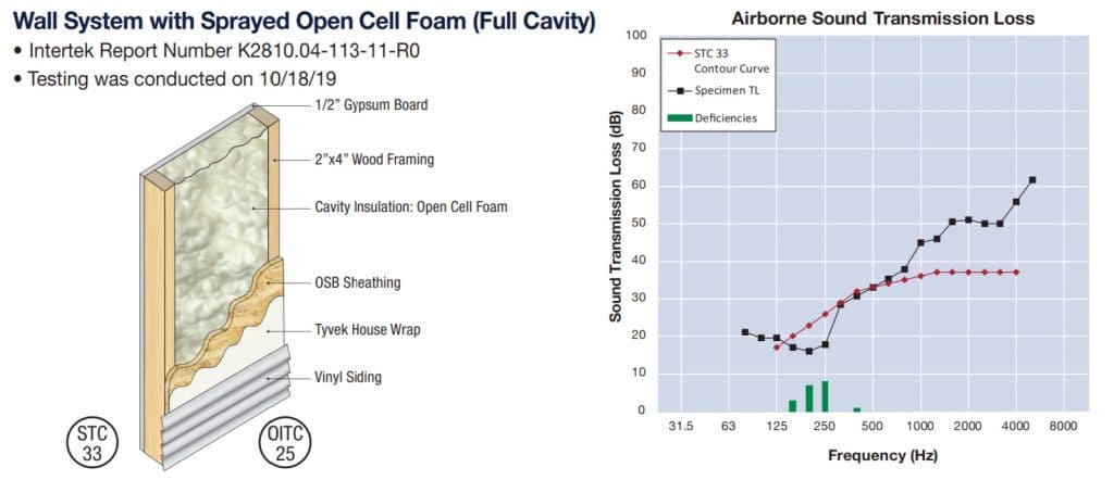 Does Soundproofing with Spray Foam Insulation Reduce Noise ...
